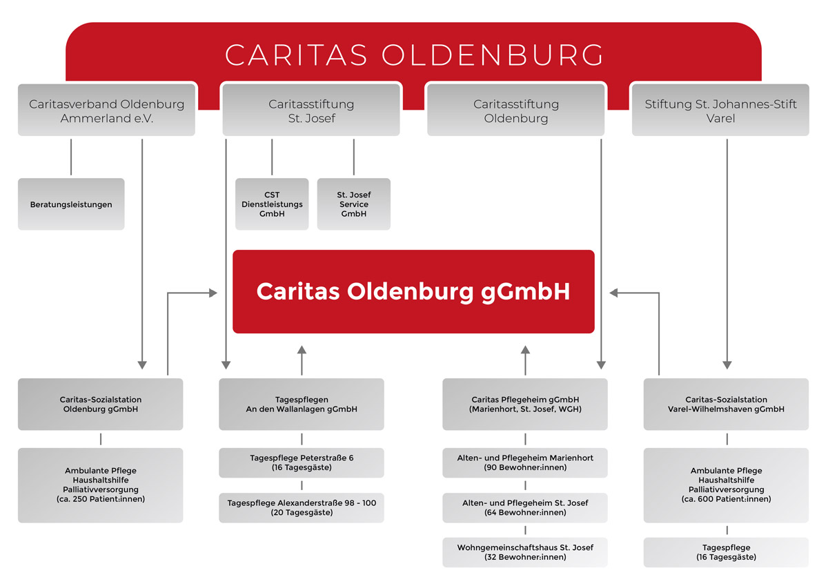 Organigramm Caritas Oldenburg